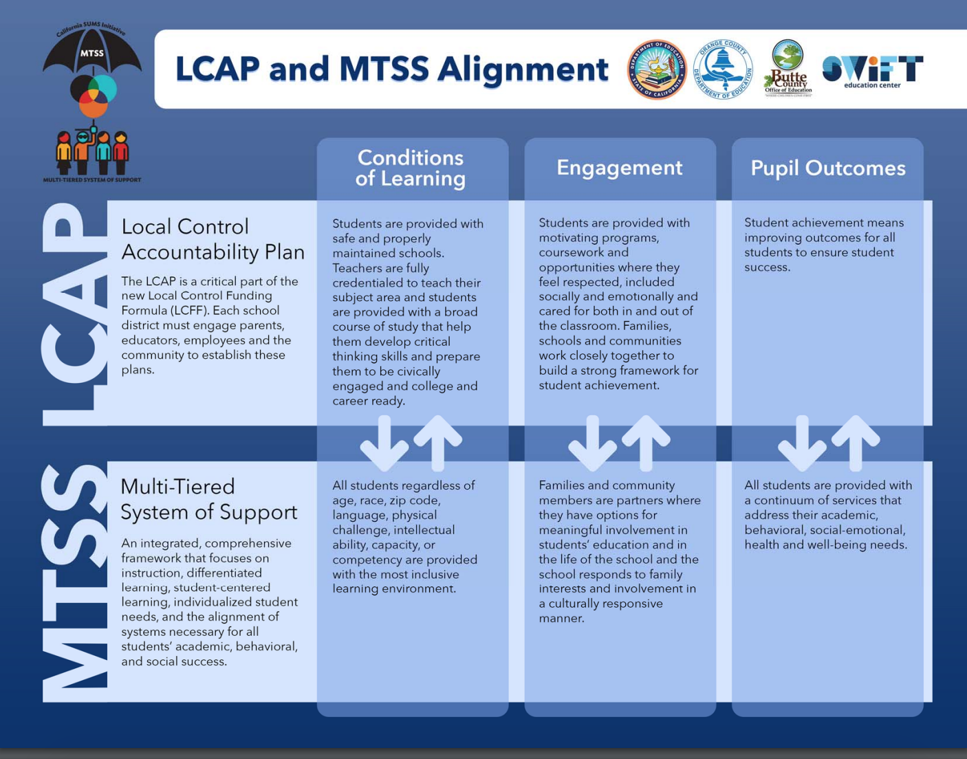 LCAP-and-MTSS-Alignment-Document - All Assets